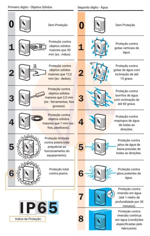 Enteda como Funciona os Graus de Proteção (IP) - AutoVolth